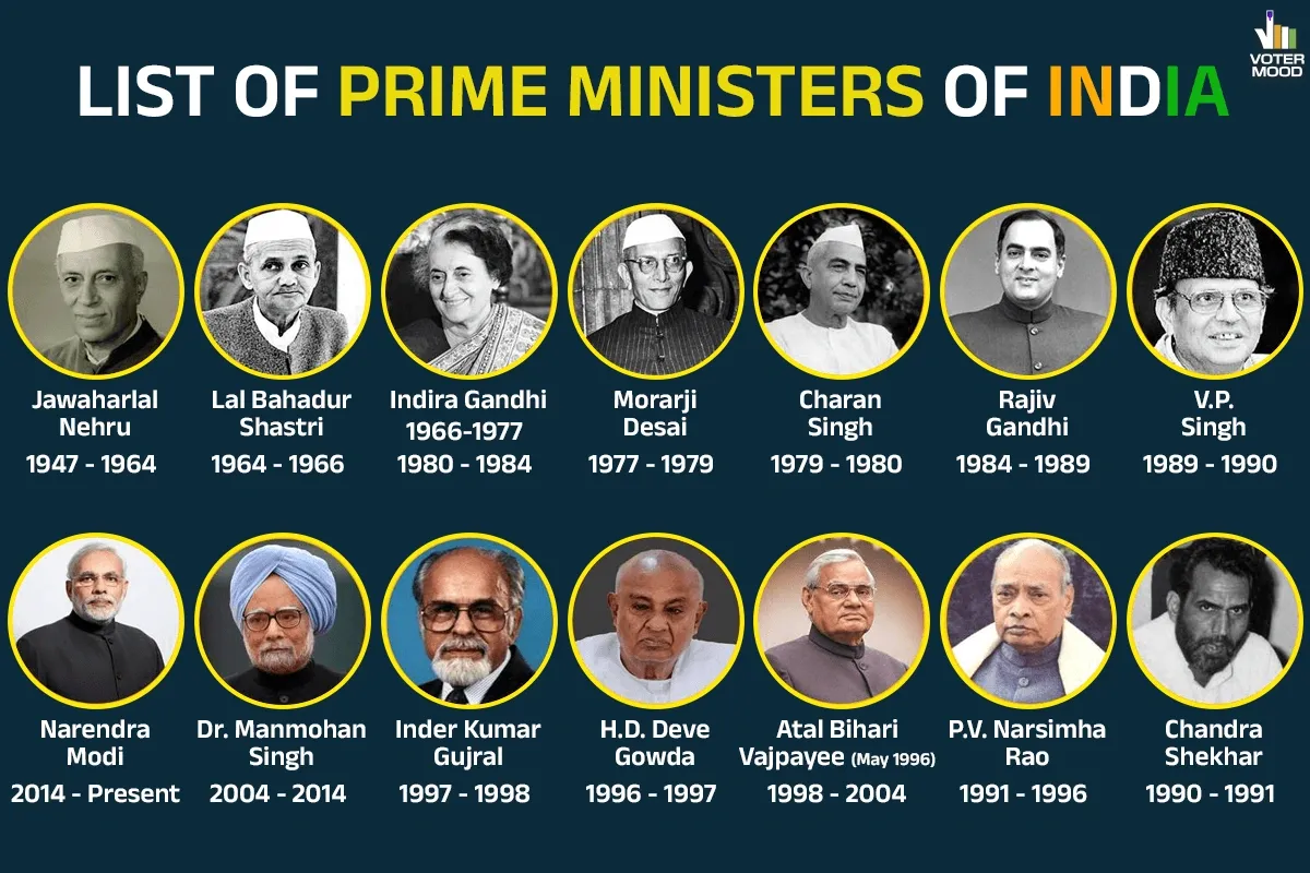 List of all Prime Ministers of India -1947 to 2024